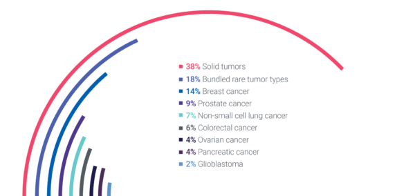 Solid Tumors Laboratory Solutions | Cerba Research